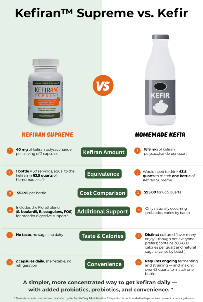 Kefiran™ Supreme - LaneInnovative
